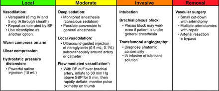 Retained radial catheters associated with variant radial anatomy in ...