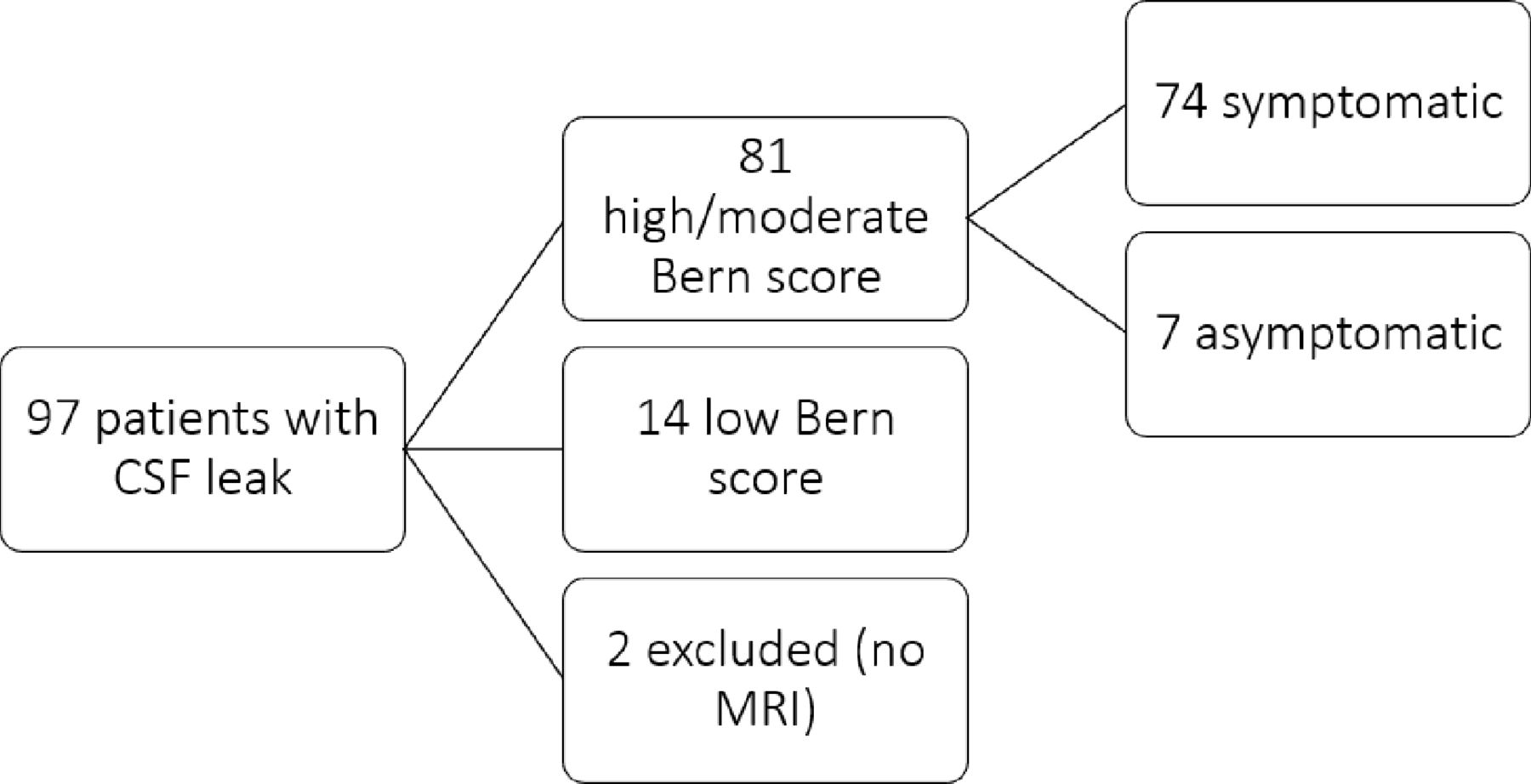 Incidental asymptomatic spinal cerebrospinal fluid leaks: single-center ...